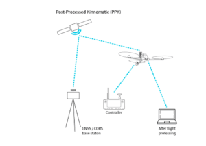 RTK vs. PPK: сравнение, преимущества и недостатки технологий - AEROMOTUS