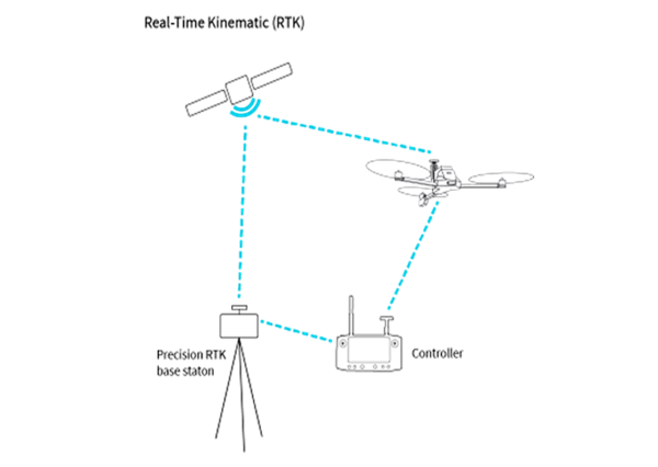 RTK vs. PPK: сравнение, преимущества и недостатки технологий - AEROMOTUS