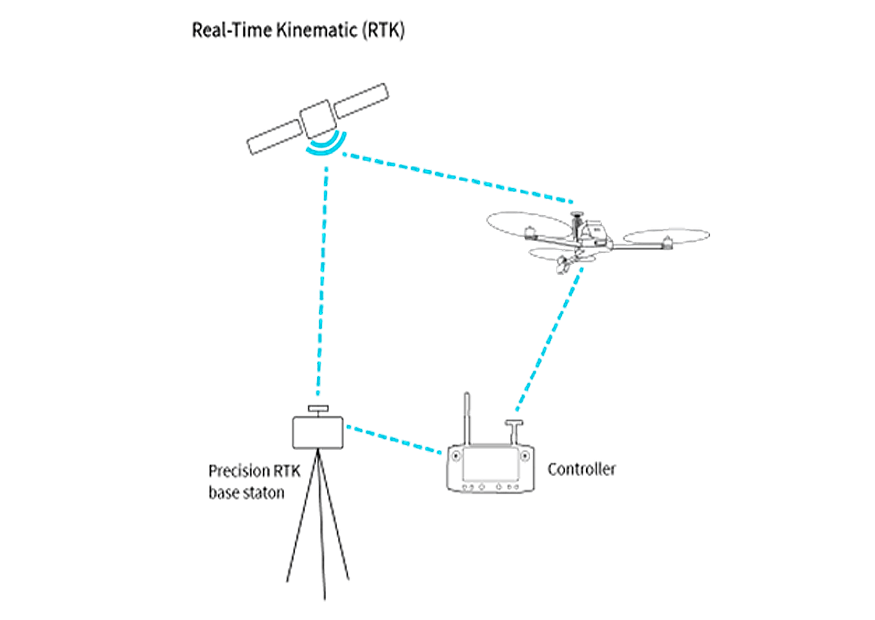RTK vs. PPK: сравнение, преимущества и недостатки технологий - AEROMOTUS